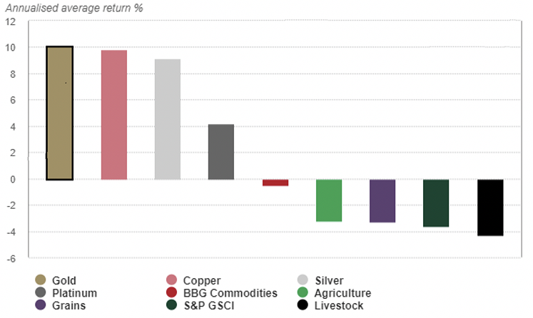 Broad based Commodity Super cycle Finally A Megatrend From An Old 